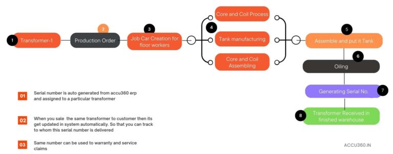 Transformer manufacturing ERP software - accu360 ERP | Finance | HRM ...